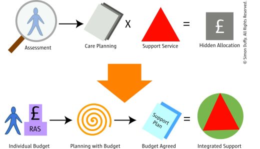 Individual Budget