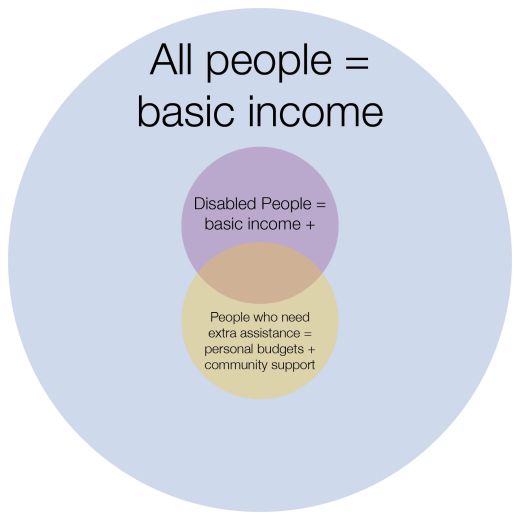 Basic Income Plus Basic Income Plus