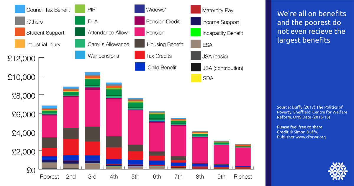 How Benefits are Distributed