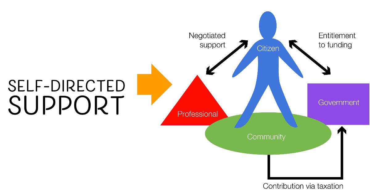 Self-Directed Support Graphics